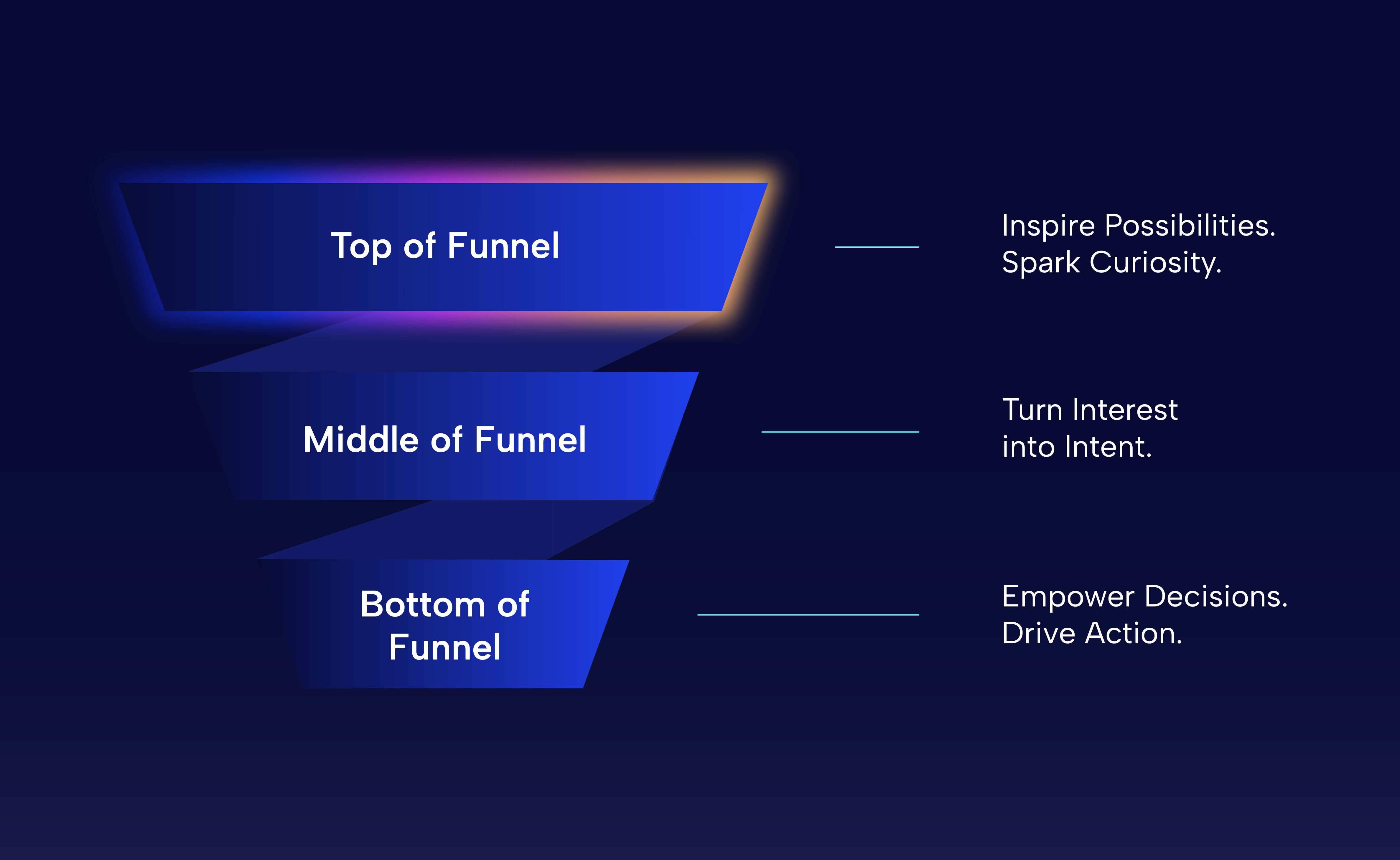 Ignite Curiosity at the Top of the Funnel to Shorten the Sales Cycle